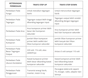 Perbedaan Trafo Step Up dan Step Down : Fungsi & Komponennya